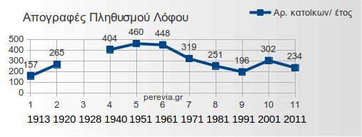 Λόφος – ΠΕΡΡΑΙΒΙΑ