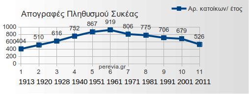 Συκέα – ΠΕΡΡΑΙΒΙΑ